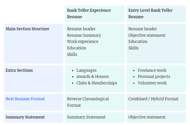 Bank Teller Resume Example [Complete Writing Guide]