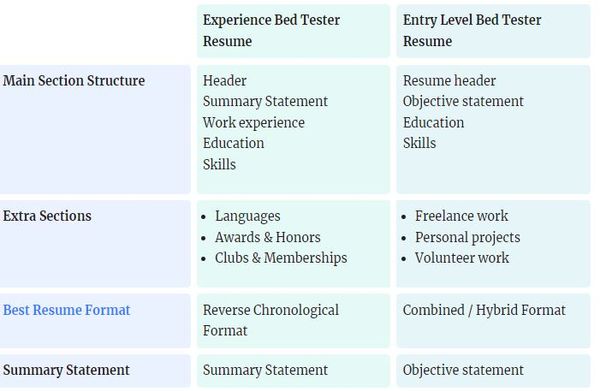 Bed Tester Resume Example (+Writing Guide) | Cresuma