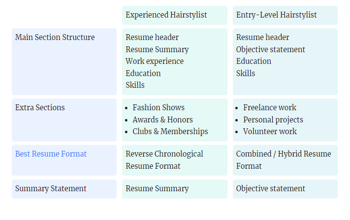 Hair Stylist Resume Example & Writing Guide | Cresuma