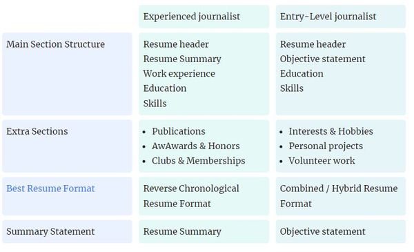 Journalist Resume Example & Writing Guide | Cresuma