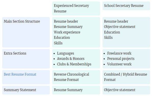 Secretary Resume Example (+Writing Guide) | Cresuma